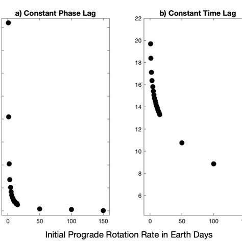 Venus Tidal Locking Timescales Using Equilibrium Tide Constant Phase