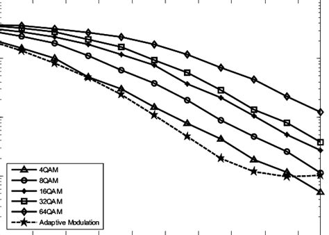 Ber Performance Of Adaptive Modulation Without Transmission Blocking