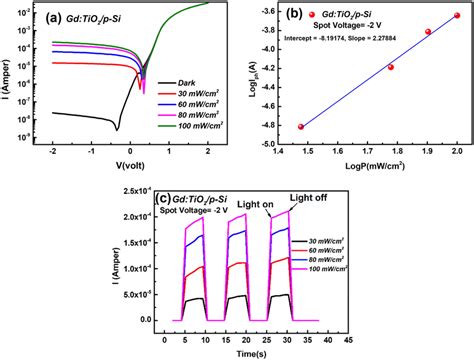 A Plot Of I V Measurements Of Gd Tio2 P Si Photodiode Under Dark Download Scientific Diagram
