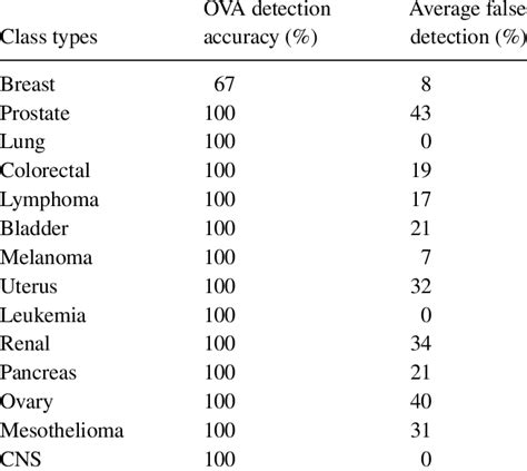 Ova Nf Classifier Performance On Gcm Dataset Download Table