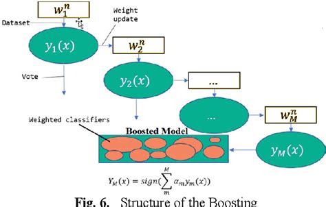 Figure 6 From Deep Neural Network Based Ensemble Learning Algorithms
