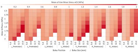 Mean Von Mises Stress Of The 200 Highest Loaded Nodes On The