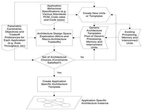Architecture Exploration Framework Of The Proposed Accelerator Design