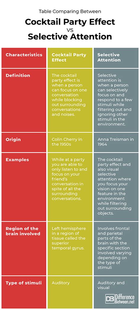 Difference Between Cocktail Party Effect And Selective Attention Difference Between Cocktail