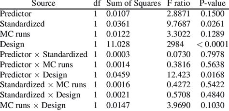 Anova Table For The Main Effects Plus Two Way Interaction Model For Download Table