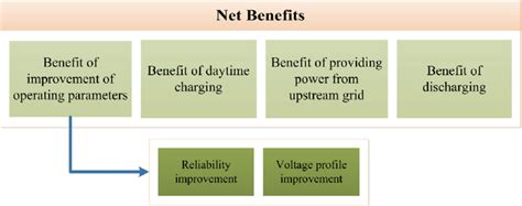 Benefit Review Of The Implementation Of V2g In The Placement Of Evcs Download Scientific