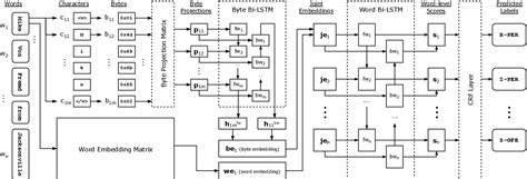 Figure 1 From Sequence Labeling A Practical Approach Semantic Scholar