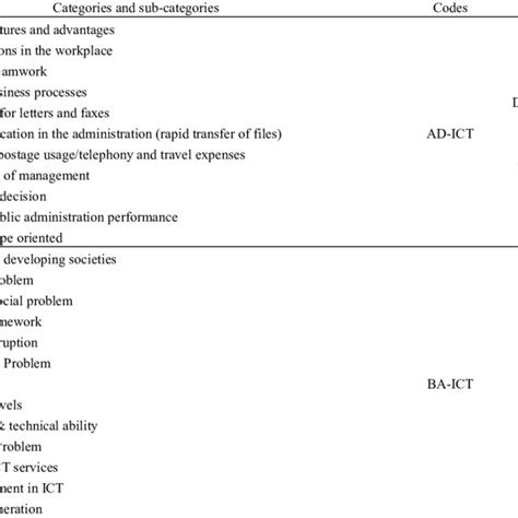 Synthesis Of Codification From Data Collection Download Table