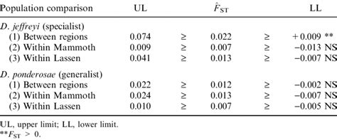 From Bootstrap Analyses Of Di Erentiation Across Three Allozyme Loci Download Scientific