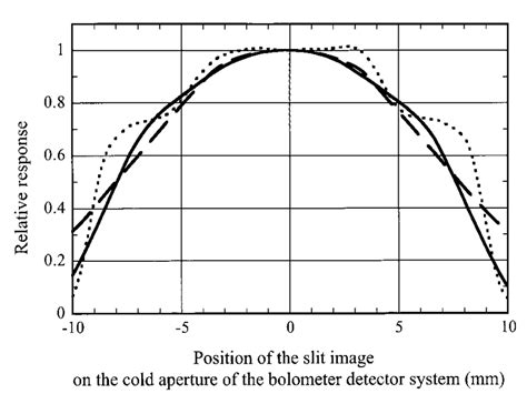 Spatial Response Of The Bolometer Detector System Beam Speed F 5