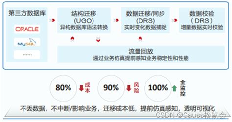 再识华为云数据库——gaussdb 华为数据库guessdb csdn博客