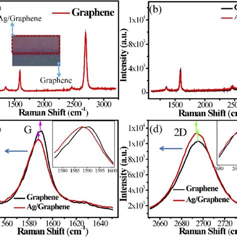 a raman spectrum of a monolayer graphene used in the experiment