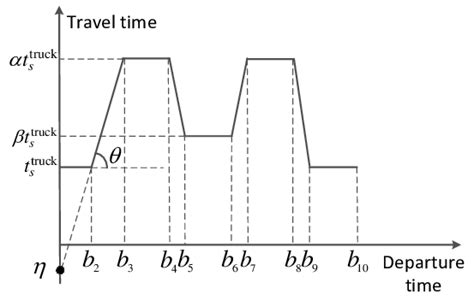 Time Dependent Travel Times Of Truck Services Download Scientific