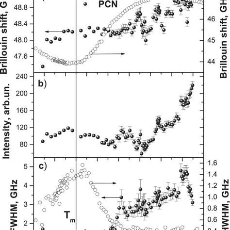 Temperature Behaviour Of Frequency Shift A Reduced Intensity B And