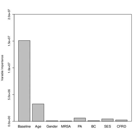 Variable Importance Calculated By Random Forests With 50 Trees