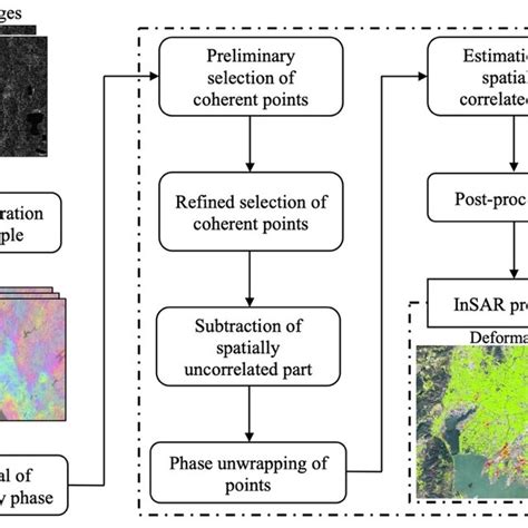 Processing Flowchart Of Ps Insar Technology Download Scientific Diagram