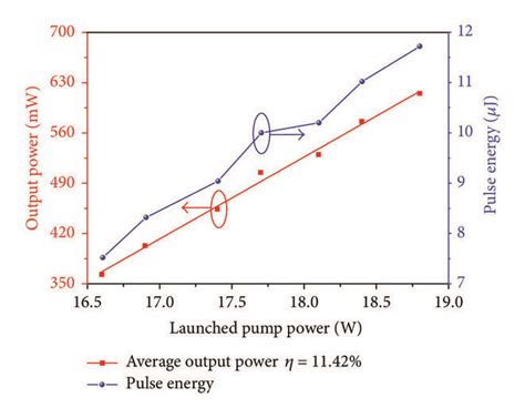 A Average Output Power And Pulse Energy Versus The Launched Pump