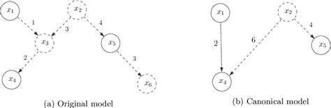 learning linear non gaussian graphical models with multidirected edges