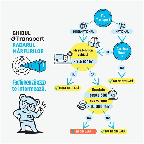 E Transport Radarul Mărfurilor