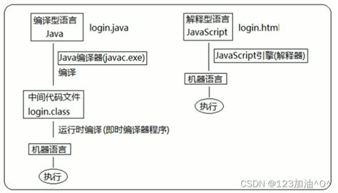 Javascript基础——第五节：解释型语言和编译型语言（标识符，关键字，保留字的区别）js 编译型和解释型区别 Csdn博客