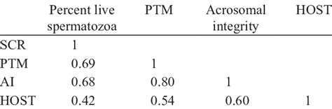 Phenotypic Correlation Between Different Seminal Parameters Download Scientific Diagram
