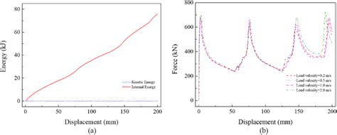 quasi static simulation a energy displacement curves b download