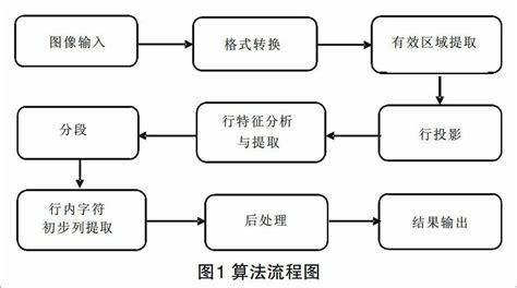 一种基于双向投影的文本图像字符分割方法参考网