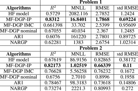 Performance Of The Different Multi Fidelity Models On The Test Problem