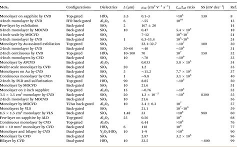 Figure 1 From A Wafer Scale Synthesis Of Monolayer Mos2 And Their Field