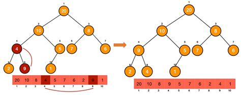 数据结构小记【python c 版】——堆结构篇 腾讯云开发者社区 腾讯云
