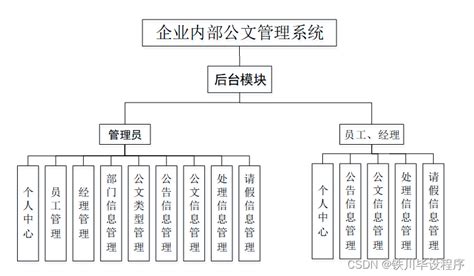 Ssmjavanodepythonphp基于vue的企业内部公文管理系统【2024年毕设】基于java语言和eclipse工具的企业
