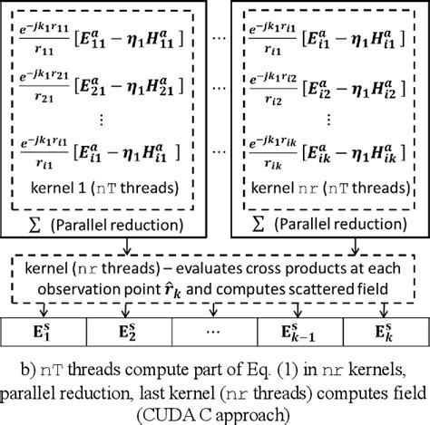 Figure 3 From Gpu Implementation Of The Modified Equivalent Current Approximation Meca