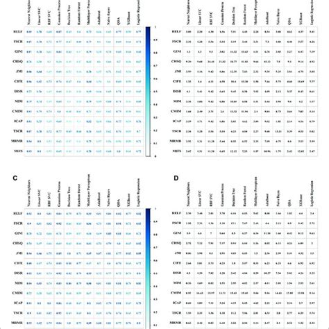 Performance Of Different Combinations Of Feature Selectors Rows And