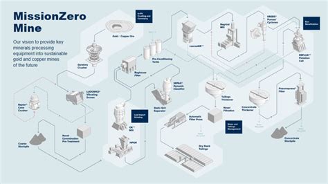 Flsmidths Pure Play Mining Strategy Laid Bare International Mining
