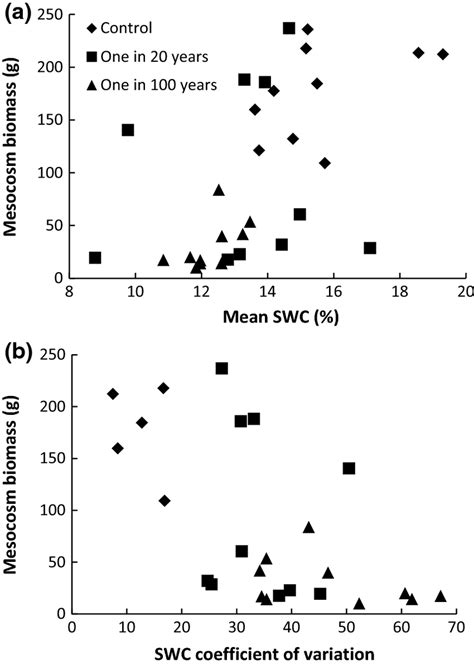 Relationships Between Total Biomass And A Mean SWC And B SWC Download Scientific Diagram