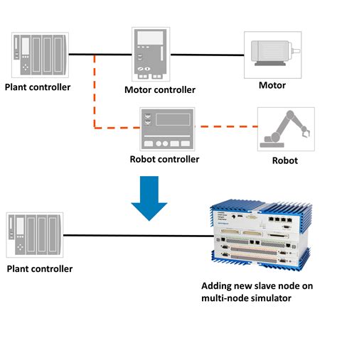 Multi Node Simulator Speedgoat