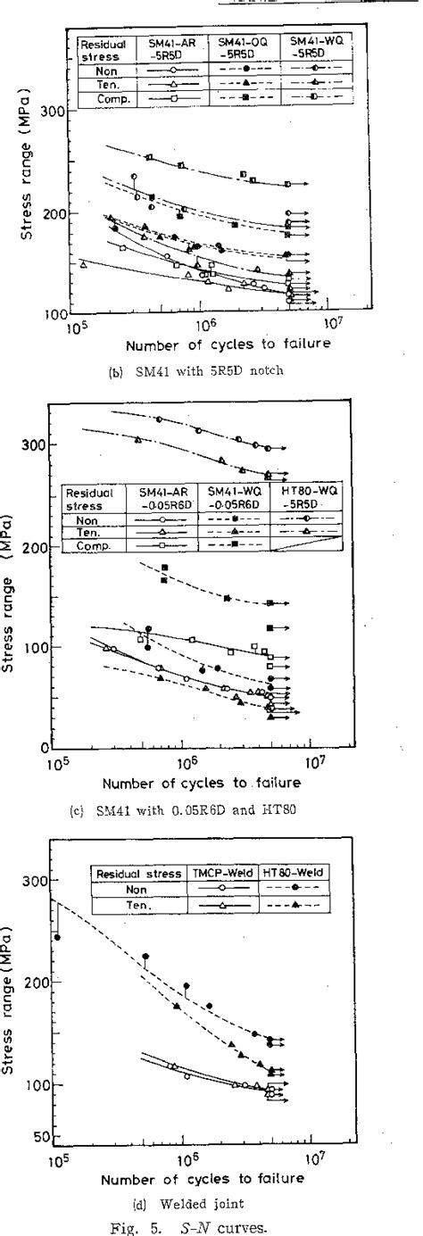 Figure 3 From Effect Of Welding Residual Stress On Fatigue Strength Of Welded Joint Semantic