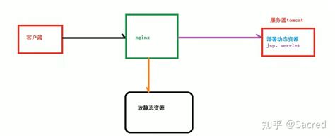 nginx简介及相关概念 知乎