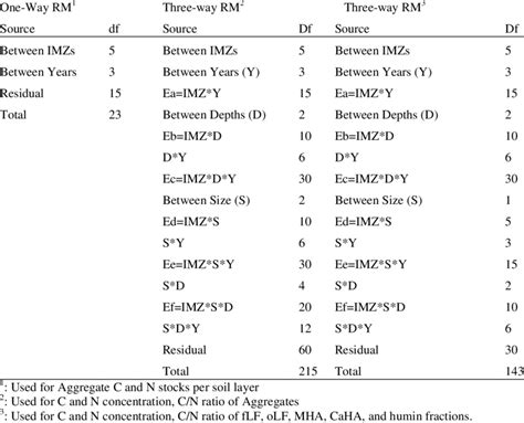 1 anova source of variation and degree of freedom df for one way and