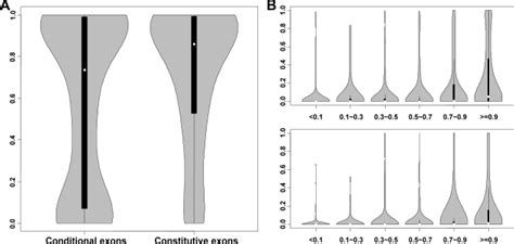 A Exon Region Conservation For Each Exon The Average Conservation Download Scientific