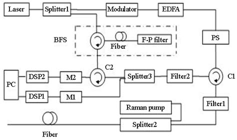 Distributed Fiber Brillouin Photon Sensor Integrated With A Fiber Download Scientific Diagram
