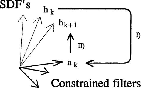 sketch of the two successive projections that form an iteration of the