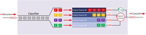 qos llq low latency queueing on cisco ios lessons discussion
