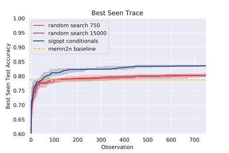 Optimizing End To End Memory Networks Using Sigopt And Gpus Nvidia