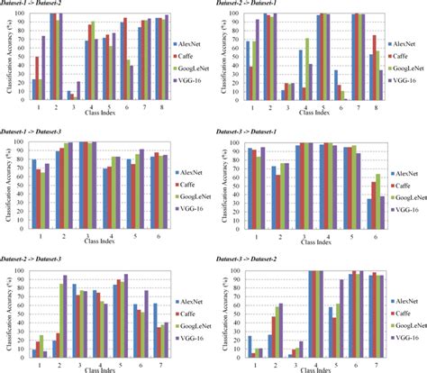 Comparison Of Cross Classification Results Among Three Datasets For
