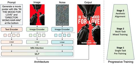 字节提出海报生成框架dreamposter，一张图一句话即可生成精美海报，功能即将上线app，点击文章超前试用体验！ Csdn博客