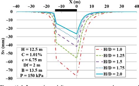 Figure 1 From Two Dimensional Numerical Analysis For Tbm Tunneling Induced Structure Settlement