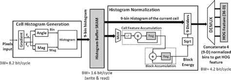 block diagram of hog feature extraction with average input and output