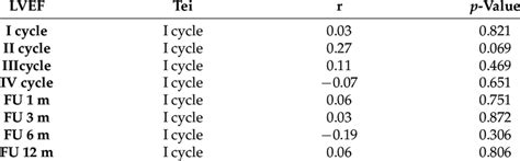 Correlation Between Left Ventricular Ejection Function Lvef During Download Scientific