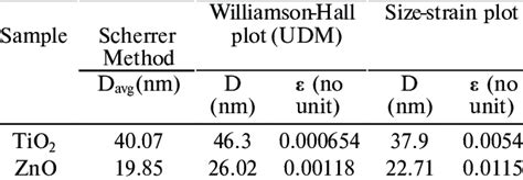 Geometrical Parameters Of The Synthesized TiO 2 And ZnO Nanoparticles Download Scientific Diagram